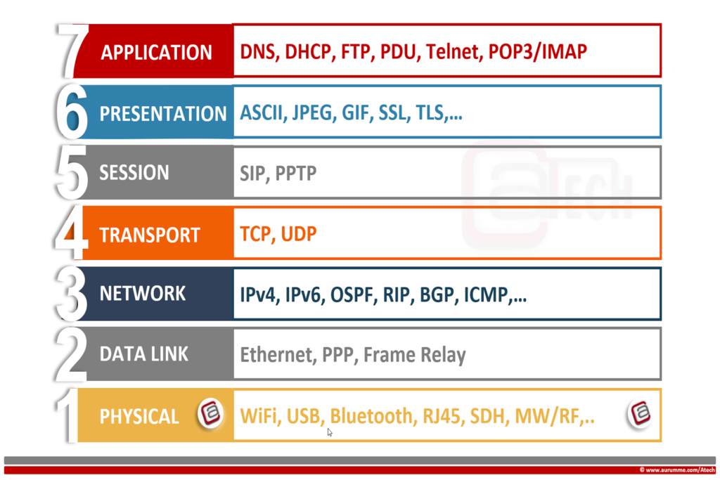 مدل هفت لایه ای یا مرجع OSI چیست ؟ - پویش نت